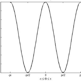 Image result for Acceleration Graph for SHM