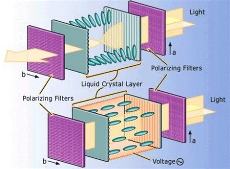 Image result for How Does LCD Work