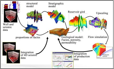 Image result for Reservoir modeling Reservoir Simulation Software