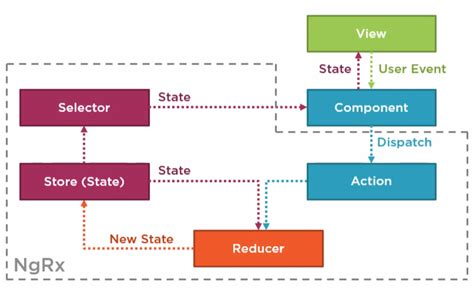 Image result for Ngrx Effects Loading Example