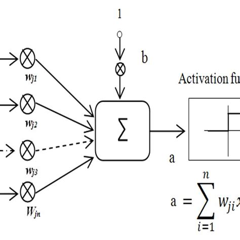 Image result for Multilayer Perceptron Neural Network Model