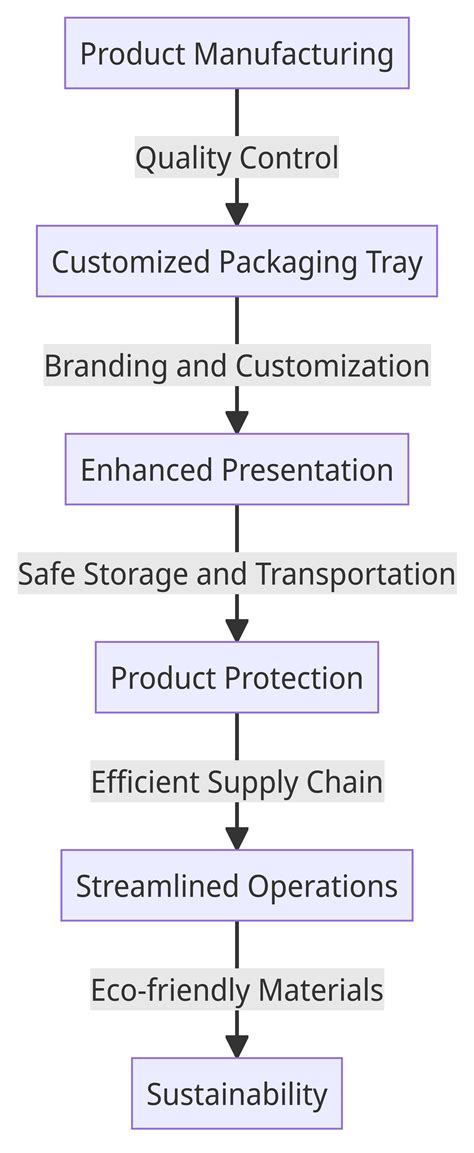Image result for Packaging Processbin Map