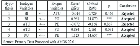 Results of Research Hypothesis Testing. | Download Scientific Diagram