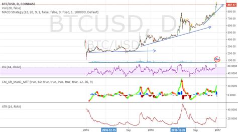 Image result for Coinbase Line Chart