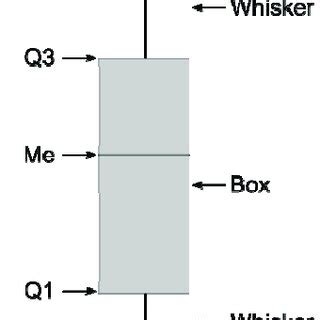 Image result for Box Chart Interpretation