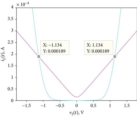 Image result for Finding Intersection Point of Two Functions