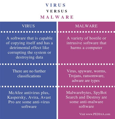 Image result for Difference Between Malware and Software