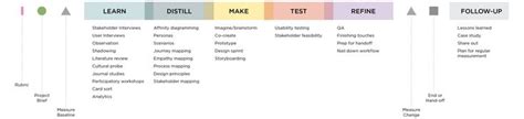 Image result for Human-Centered Design Process Steps