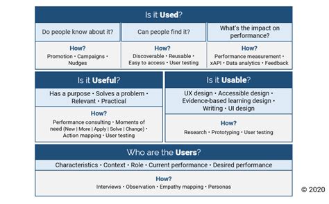 Image result for Technology Use Framework