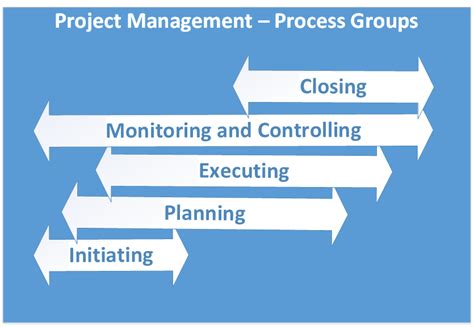Image result for Project Management Process Groups