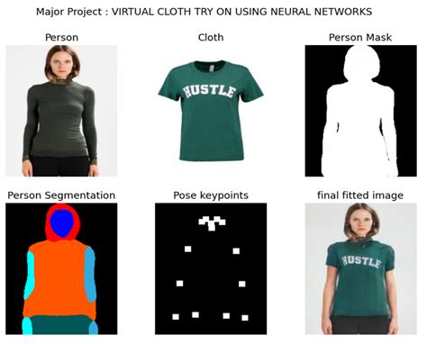 Image result for Virtual Try On Using Gans