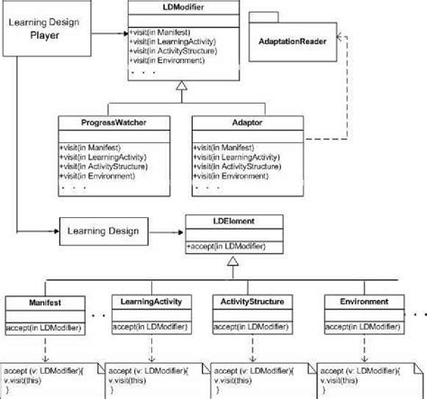 Image result for LD Player User Mind Map