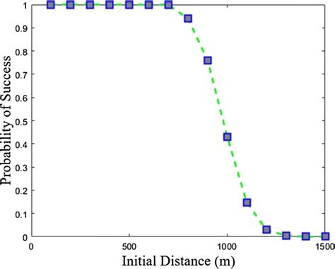 Image result for Variation Probability