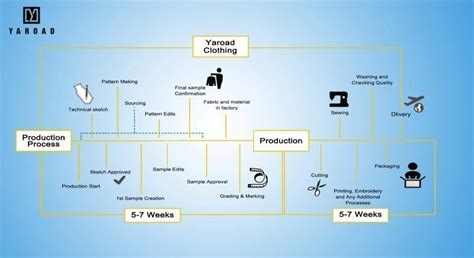 Image result for Garment Production Process Steps