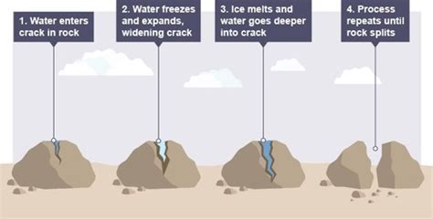 Image result for Process of Physical Weather