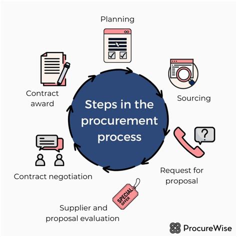 Image result for Purchasing Process Steps