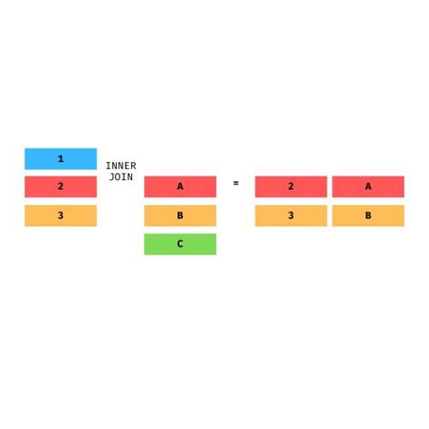 Image result for SQL Join Graph