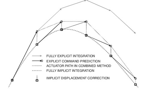 Image result for Implicit Integration