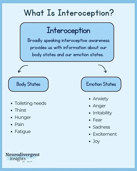 Image result for Interoception Exercises