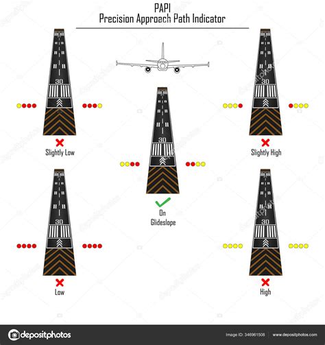 Image result for Precision Approach Runway