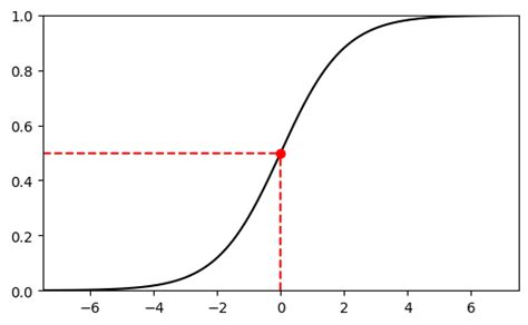Image result for Logistic Function in Machine Learning
