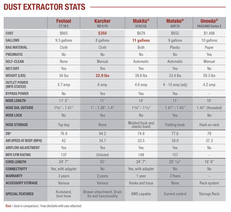 Image result for Best Dust Extractor