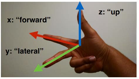 Image result for Forward Kinematic Examples