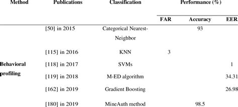 Image result for Behavioral Profiling