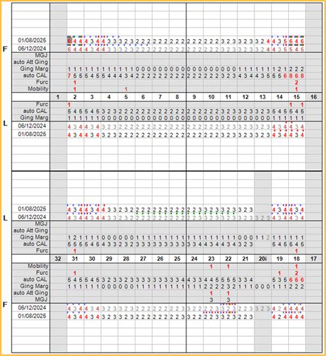 Image result for How to Read a Perio Chart