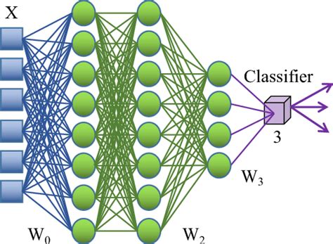 Image result for Multilayer Perceptron Drawing