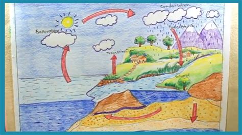 Image result for Water Cycle Step by Step Drawing