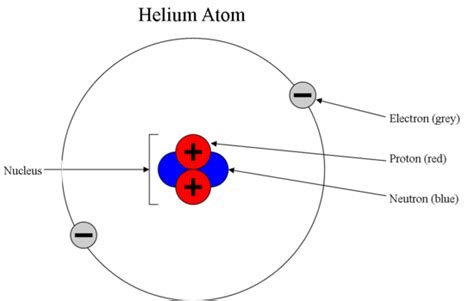 Image result for Subatomic Particle Charges