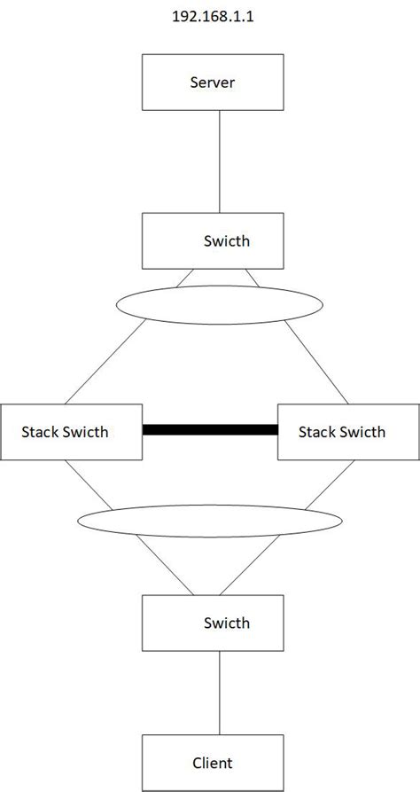 Image result for Cisco Stack Commands