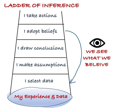 Image result for Ladder of Inference Reflective Loop