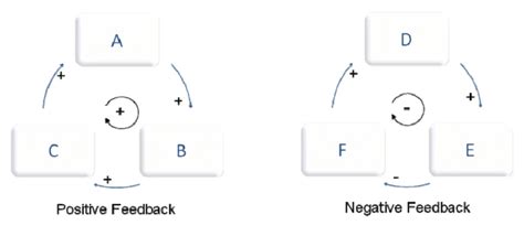 Image result for Feedback Loop Meaning