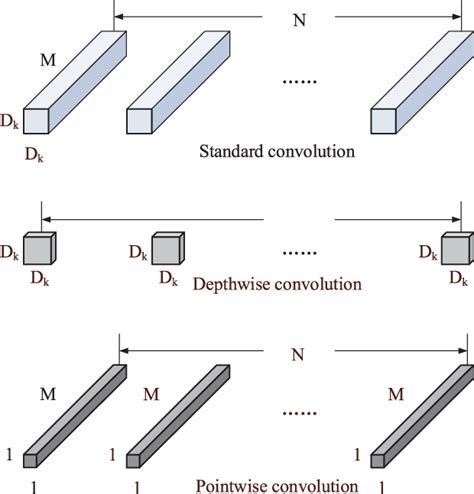 Image result for DepthWise Separable Convolution
