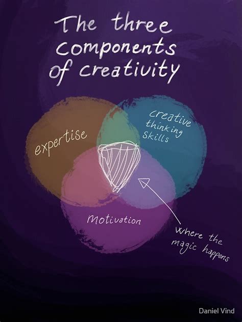 Image result for Three Components of Creativity