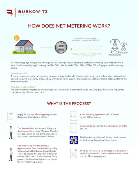 Image result for Understanding Net Meter