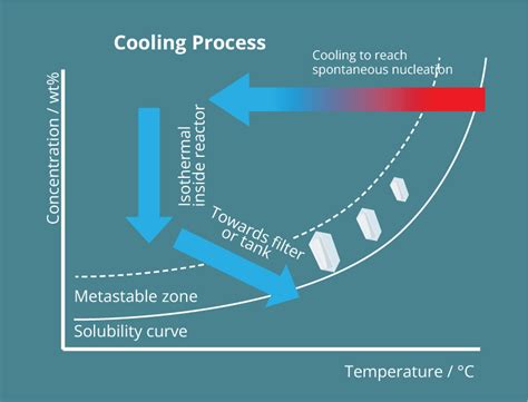 Image result for Crystallization Cycle