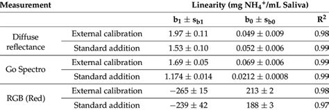 Image result for How to Use External Standard Calibration