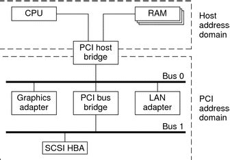 Image result for PCI Bus in Computer Architecture Image
