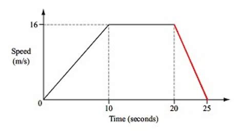 Image result for Motion Graphs Physics IGCSE