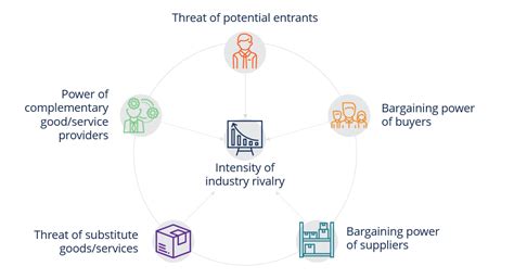 Image result for Five Forces Model of Competitiveness