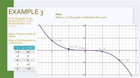 Image result for Nonlinear Function Graph