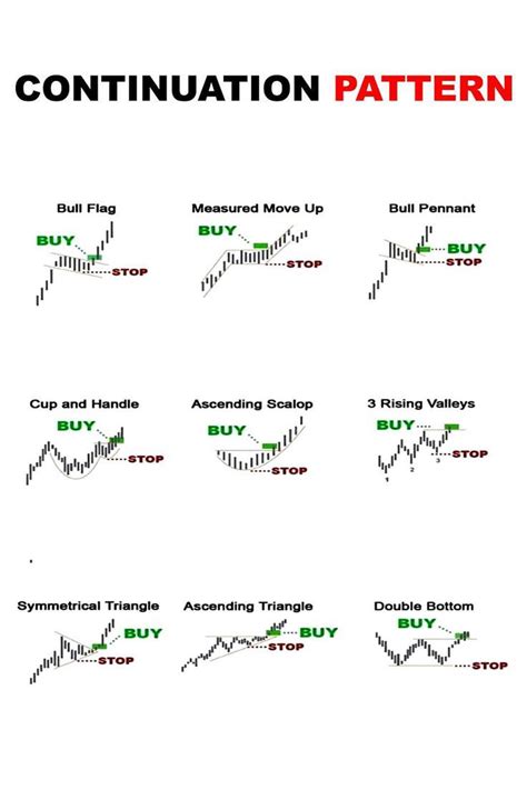 Continuation Chart Patterns