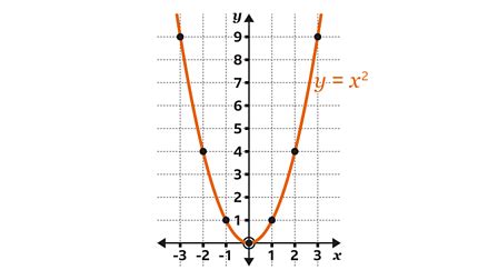 Image result for Quadratic Function Plot