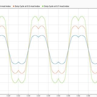 Image result for Duty Cycle Explained
