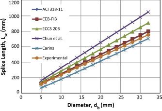 Image result for Development Length vs Splice Length