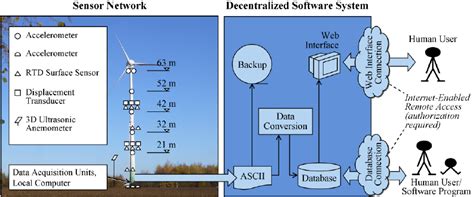 Image result for SHM System Design