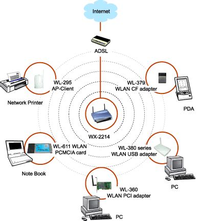 Image result for Examples of a Wireless Network